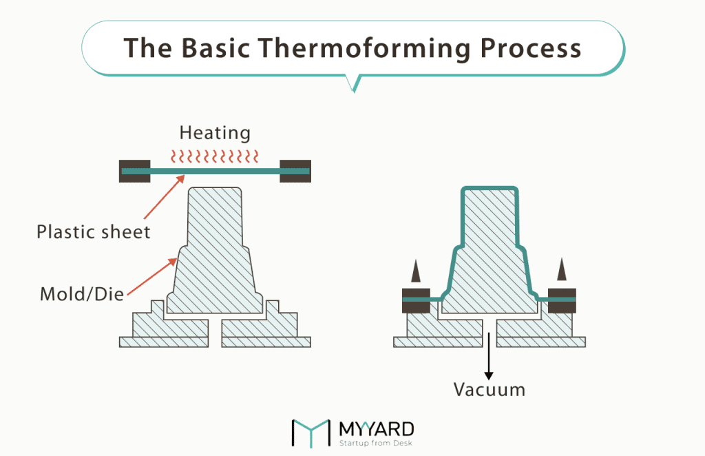 What is Thermoforming? Process, Benefits, Materials: Full Guide - MY YARD - FORMART Smart Vacuum ...